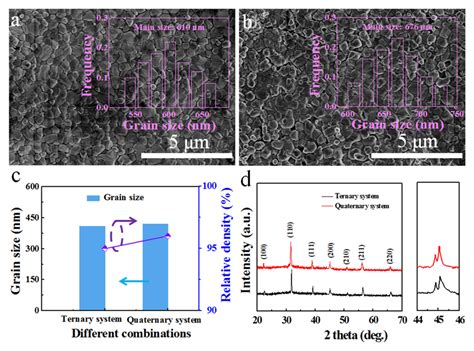 Sem Micrographs Of The Batio3 Ceramics Obtained By A Ternary And B