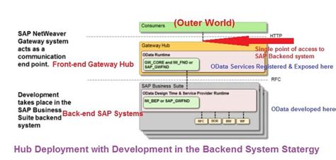 OData And SAP Netweaver Gateway Part II Create Your First OData Service SAP Yard Sap