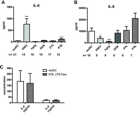 TGFβ and VitD differentially modulate the production of IL and IL Download Scientific