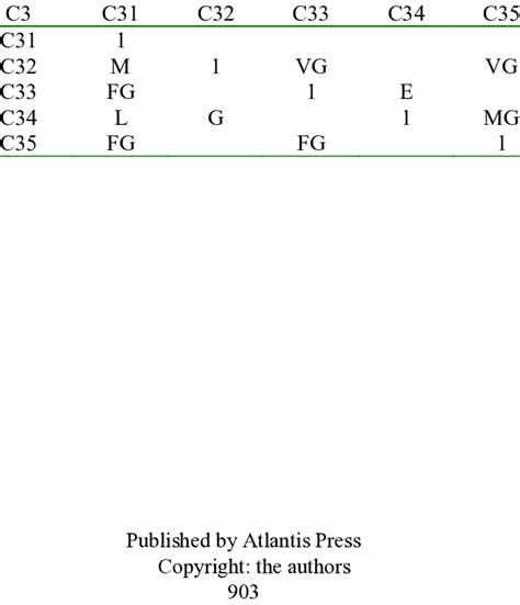 Linguistic Evaluation Matrix Of Dm2 For C3 Sub Criteria Download
