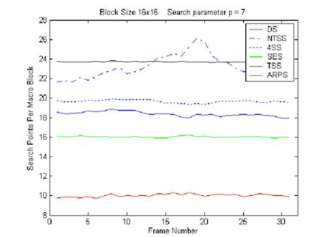 Search Points Per Macro Block While Computing The Psnr Performance Of