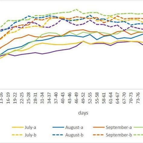 Lactation Curves Of Primiparous And Multiparous Cows From Days1 To 100 Download Scientific
