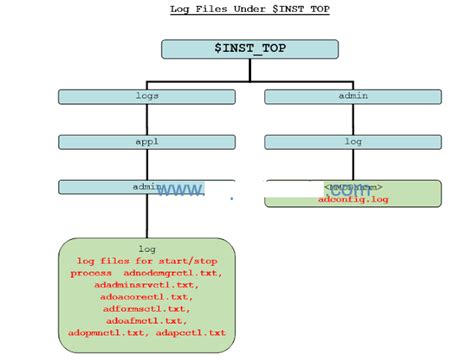Oracle Application R Log File Location