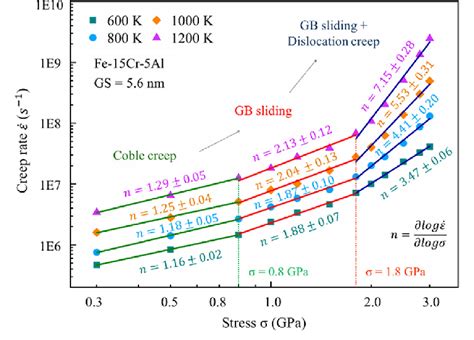 Double Logarithmic Plots Of The Creep Rate Vs Stress In The Range Of
