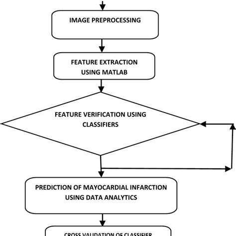 Functional Block Diagram To Predict The Myocardial Infarction