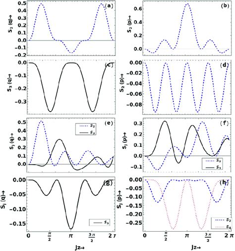 The Evolution Of Squeezing Factors As A Function Of Normalized