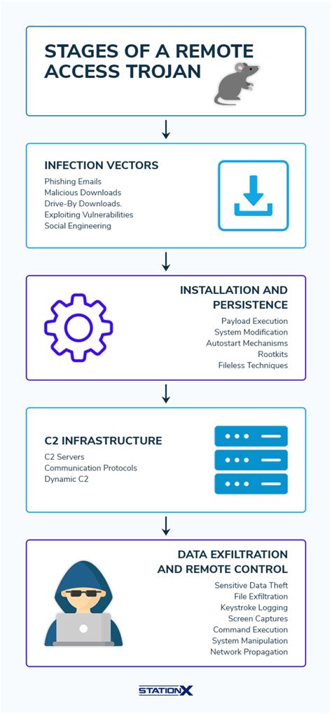 What Is A Remote Access Trojan Rat 2025 Guide