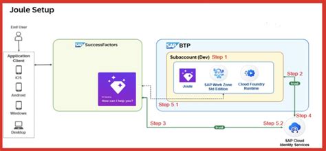 Enhance Your Business With SAP Joule BTP Architecture OXya