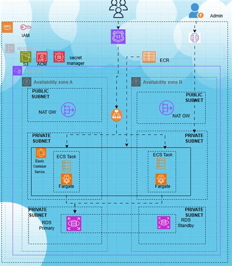 cloudcomputing aws fargate docker eks devops cloudnative