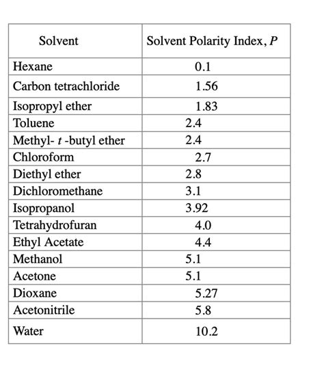 solved determine the solvent polarity index for each hplc mobile