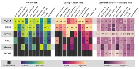 The Performance Of The Netwok Inference Algorithms In The Kang Data