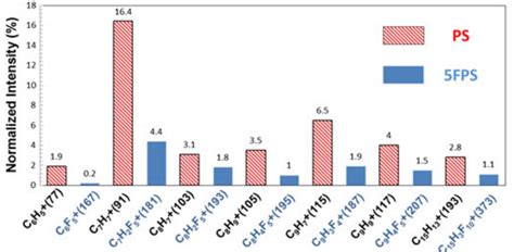 Figure 7 Tof Sims And Computation Analysis Fragmentation