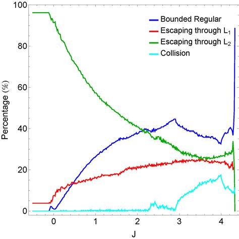 Evolution Of The Percentages Of All Types Of Orbits With Initial