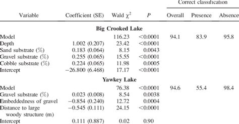 Best Multiple Logistic Regression Models Of Smallmouth Bass Nest