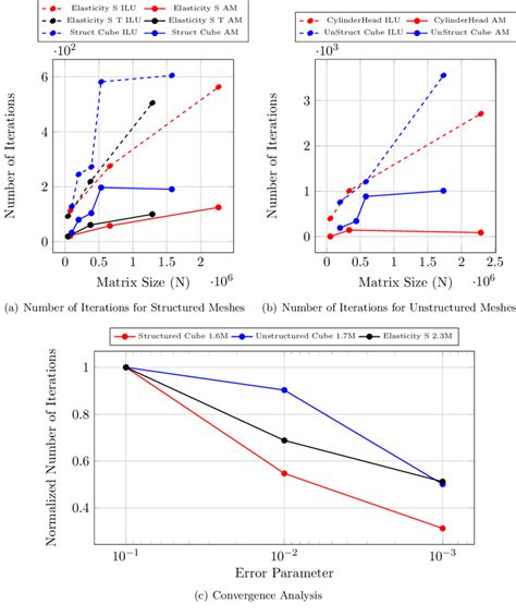 Number Of Iterations Vs Matrix Size And Solver Accuracy For A Variety
