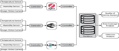 Figure 1 From Effects Of Iot Communication Protocols For Precision