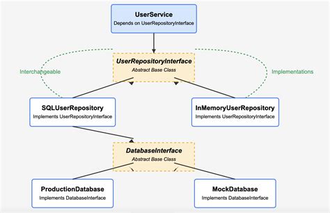 Dependency Injection In Python Better Stack Community