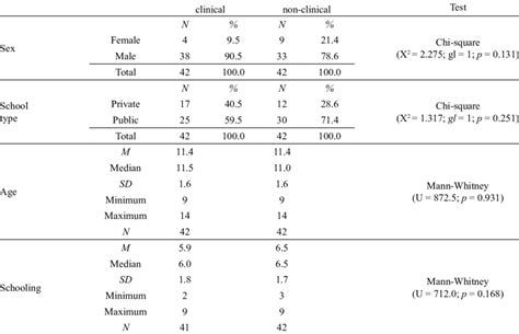 Absolute And Relative Frequency Of Variables Sex School Type Age And Download Scientific