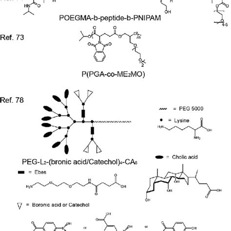 Bio Related Dual Stimuli Responsive Polymers Download Scientific Diagram