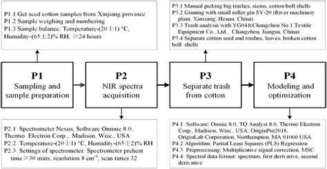 experimental procedure sampling and sample preparation nir spectra