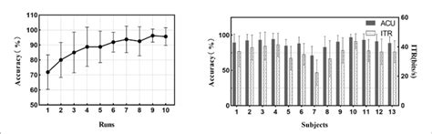 Figure The Bci Performance Of Ff Subjects On The Nine Target Online Download Scientific Diagram