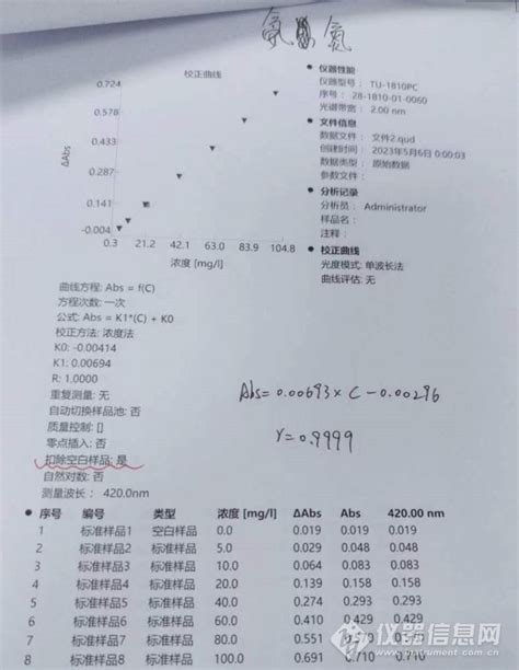 氨氮曲线的斜率和截距问题仪器信息网社区