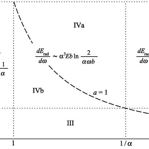 The characteristic angular and frequency regimes a ωb sin thetasym Download Scientific