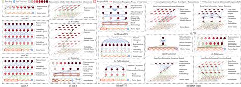 Pgn The Rnns New Successor Is Effective For Long Range Time Series Forecasting · Neurips 2024