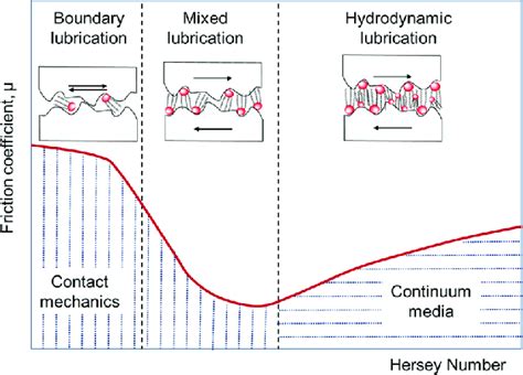 Stribeck Curve Illustrating Different Lubrication Regimes And Relations Download Scientific