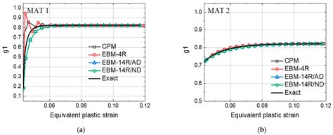 Fully Implicit Stress Update Algorithm For Distortion Based Anisotropic Hardening With Cross