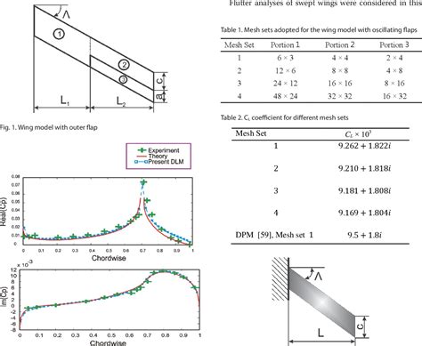 Figure From Advanced D Structural Models For Flutter Analysis Of Lifting Surfaces Semantic