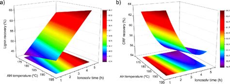 Response Surface Plots Of Lignin A And Crf B Recoveries Download