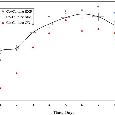 Experimental And Simulated Bacteria Growth Curve With Time Download