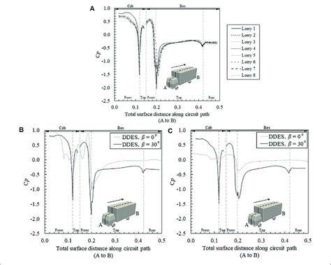 A Comparison Of The Distribution Of Pressure Coefficient Along The Download Scientific