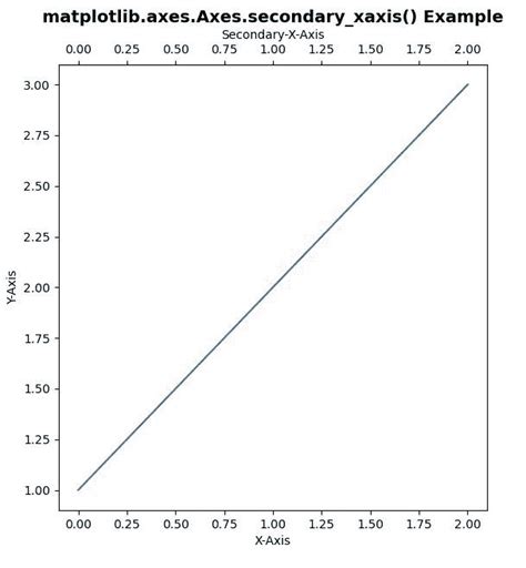 Python 中的 Matplotlib Axes Axes Secondary Xaxis 【布客】geeksforgeeks 人工智能中文教程
