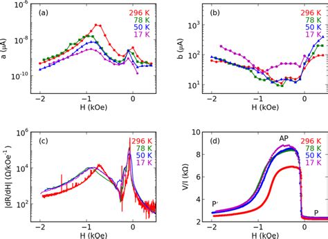 Field Dependence Of The Fitting Parameters A A And B B Following