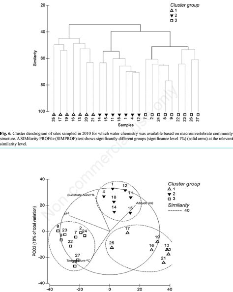 Pcoa Plot Showing 2010 Sites Where Both Environmental And Chemical Data Download Scientific