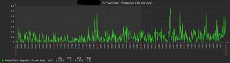 Graph Does Not Show Correctly When Displaying A Wide Time Range