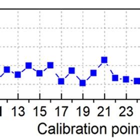 Calibration Points Fitting Errors Download Scientific Diagram