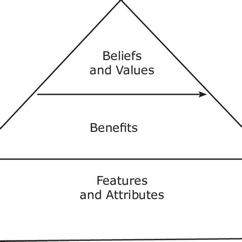 Brand Value Pyramid Download Scientific Diagram