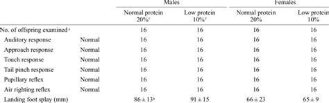 Manipulative Test Of Offspring After Maternal Protein Restriction