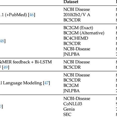 F1 Scores Of Each Model On Different Datasets Download Scientific
