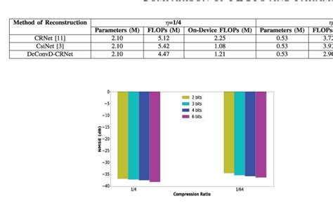 Figure 5 From Low Complexity Deep Learning Framework For Csi Feedback