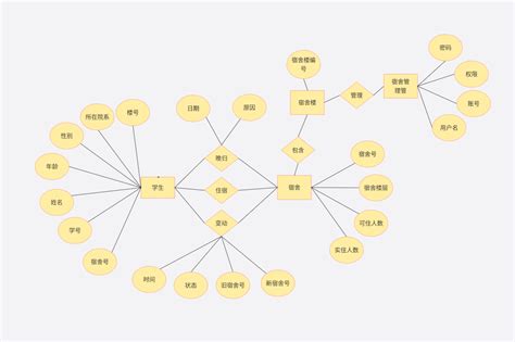 学生宿舍管理系统er图