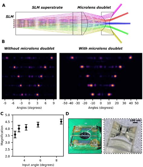 The Metasurface Slm With Enhanced Field Of View A Ray Tracing Download Scientific Diagram