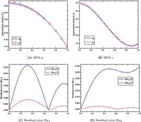 comparison of numerical results and residual errors for example 5 5