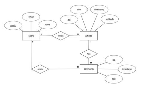 What Is Cardinality In Er Diagram