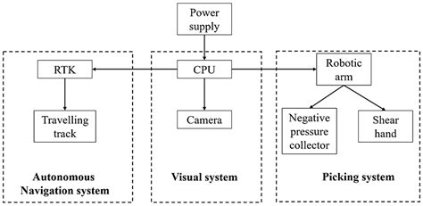 Development Of A Premium Tea Picking Robot Incorporating Deep Learning And Computer Vision For