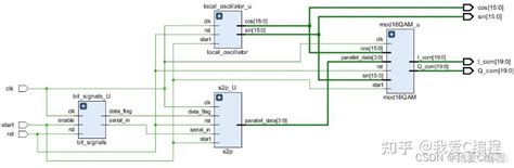基于FPGA的 QAM调制器verilog实现 包括testbench 并通过MATLAB显示FPGA输出信号的星座图 知乎