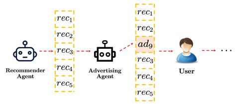 Deep Reinforcement Learning For Online Advertising In Recommender Systems